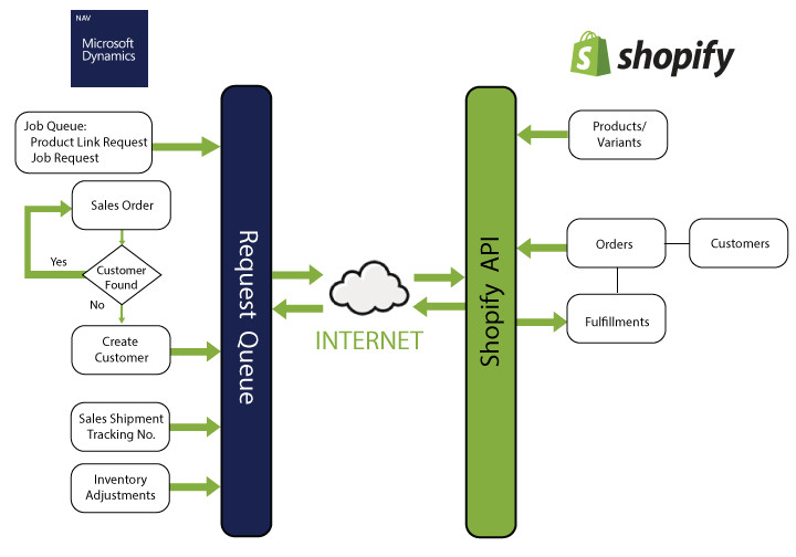 Shopify Integration : Western Computer